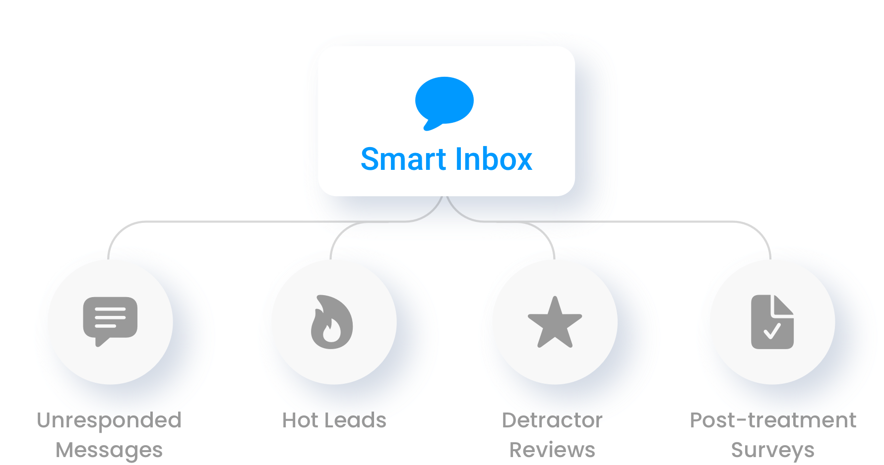 Birdeye Unified Inbox : The Modern Customer Communications Command ...
