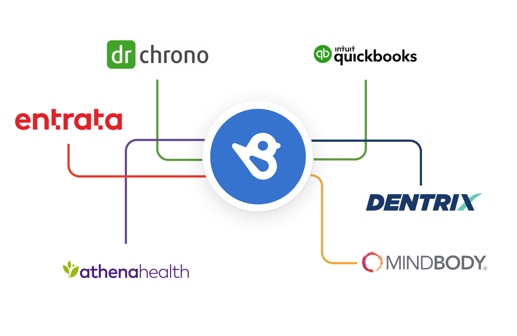 Review Software - Online Management Platform | Birdeye