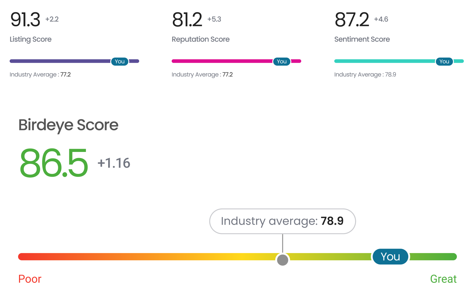 BirdAI: Efficient, Hyper-Personalized, and Actionable AI for Your ...