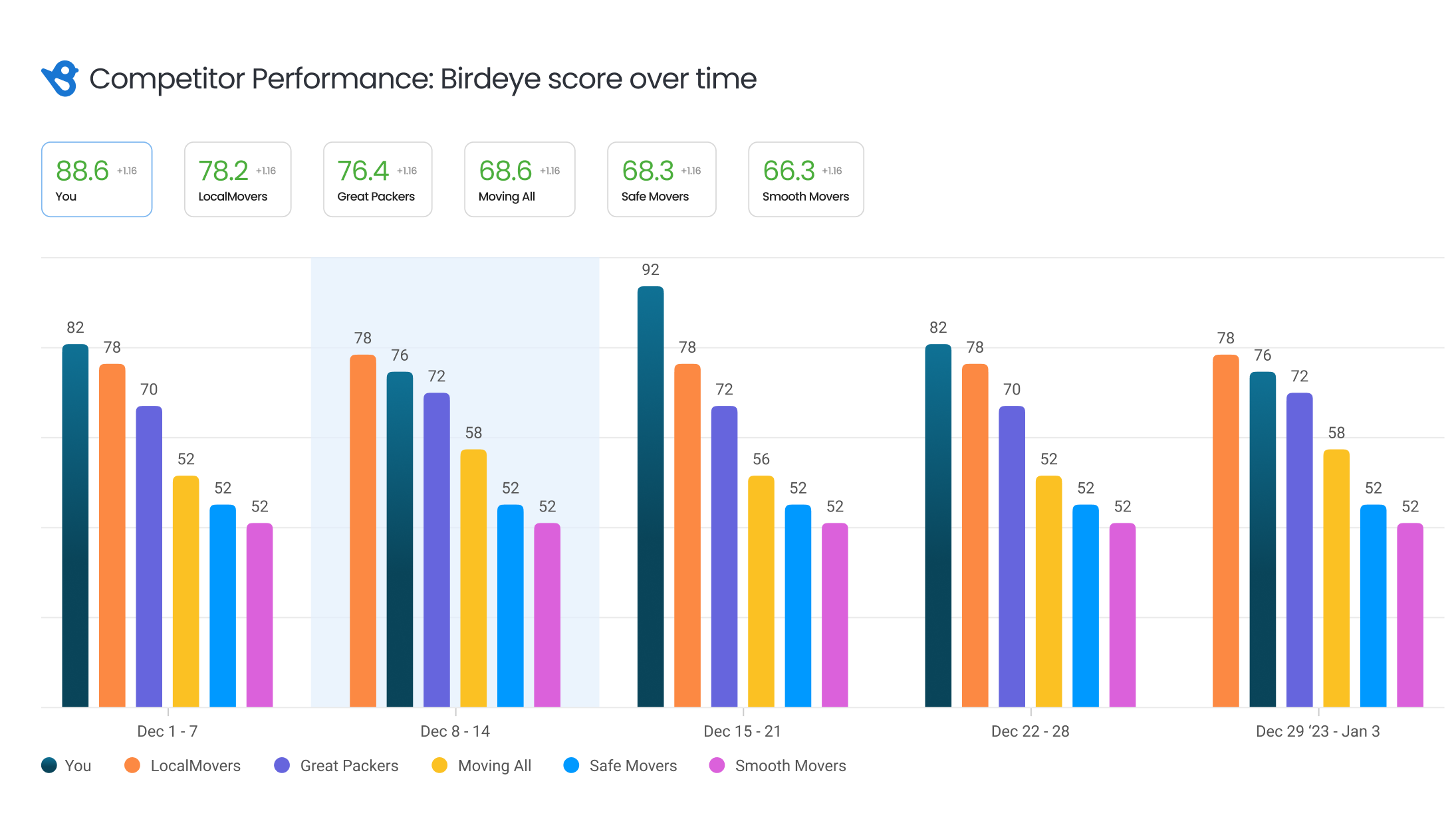 Outpace Your Competition with Competitors AI | Birdeye