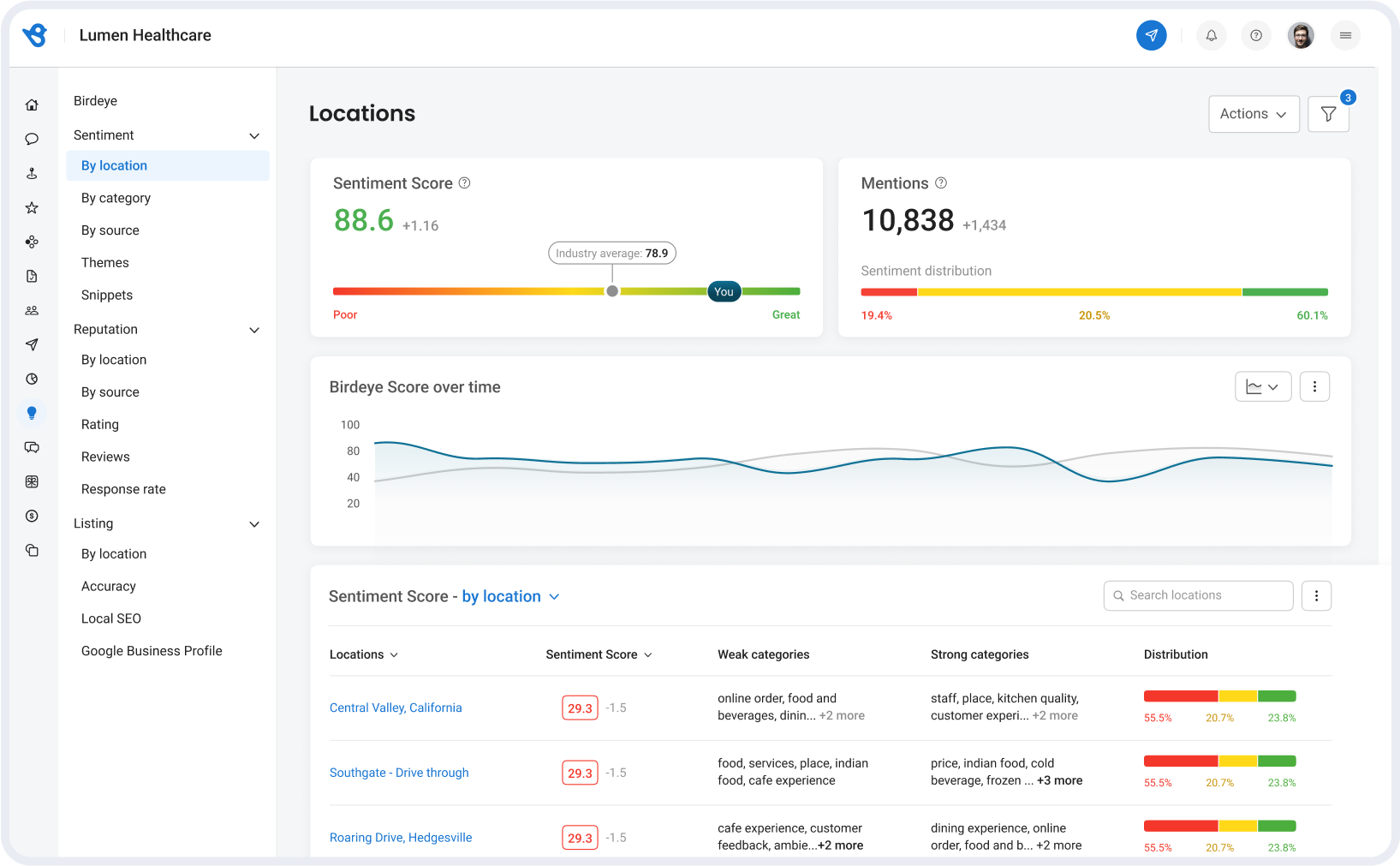Business Reviews Management Software Online | Birdeye