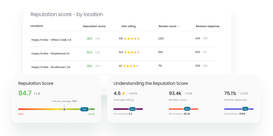 The #1 Review Management Platform Online | Birdeye