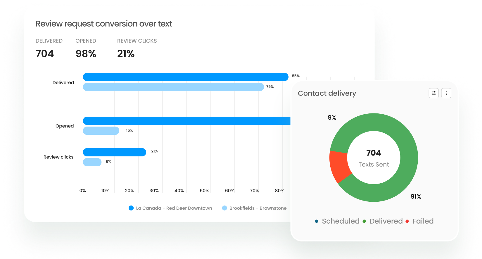 Leverage Birdeye Review Reports for Business Growth | Birdeye