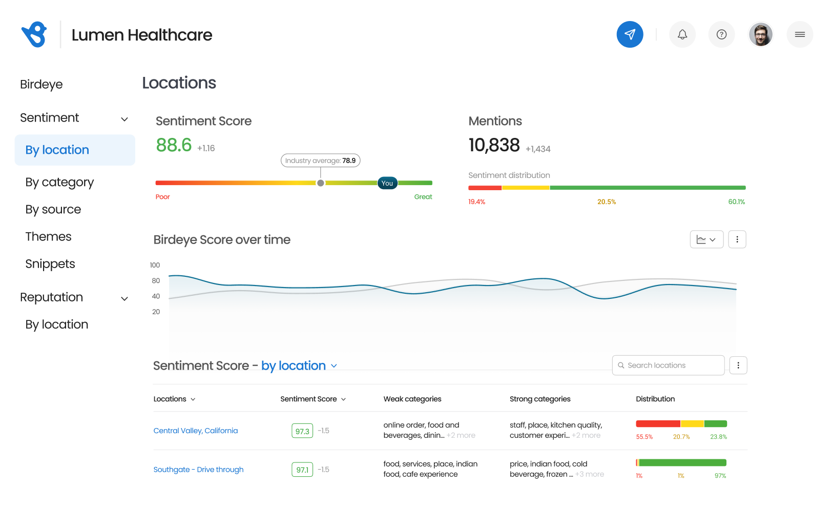 Business Reviews Management Software Online | Birdeye