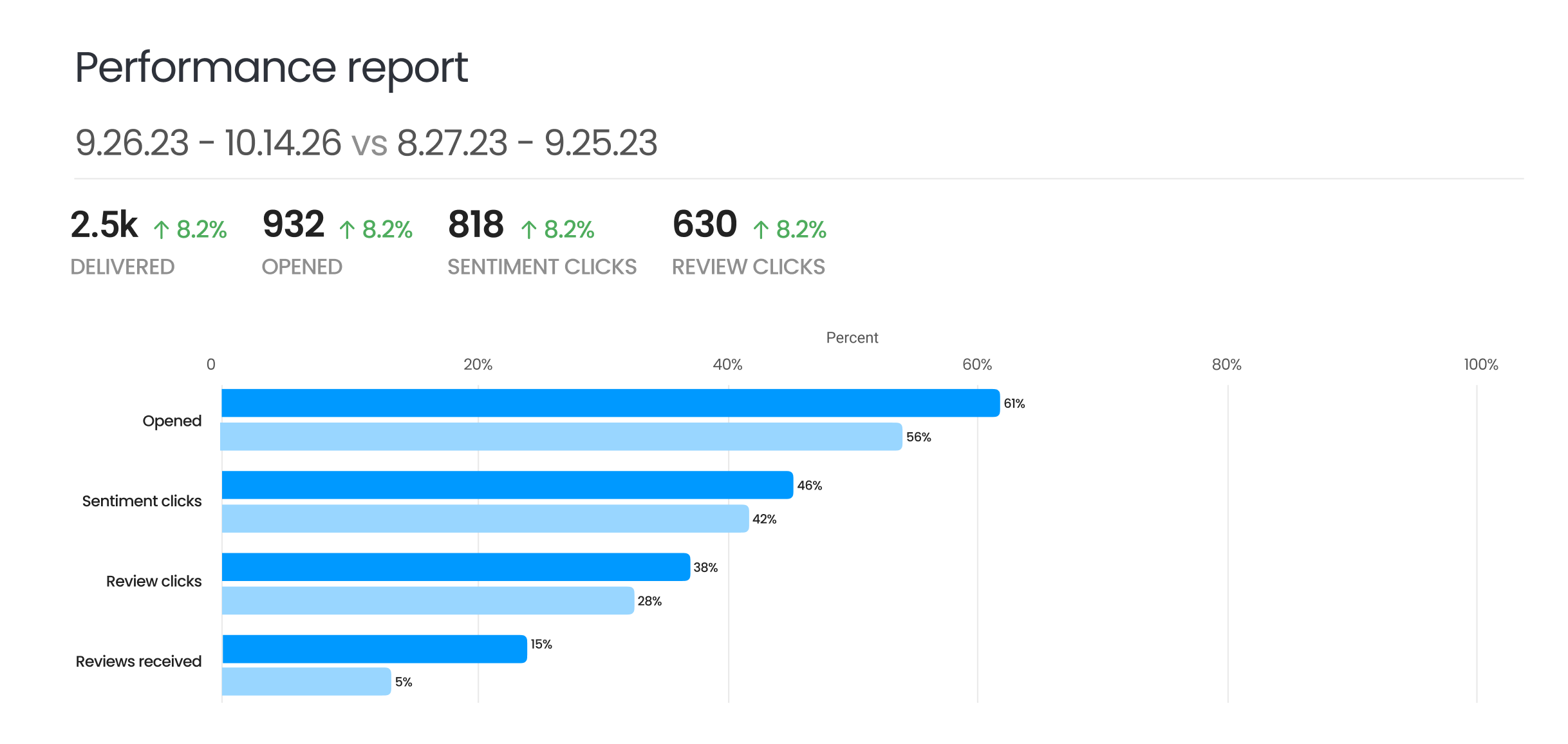 Leverage Birdeye Review Reports for Business Growth | Birdeye