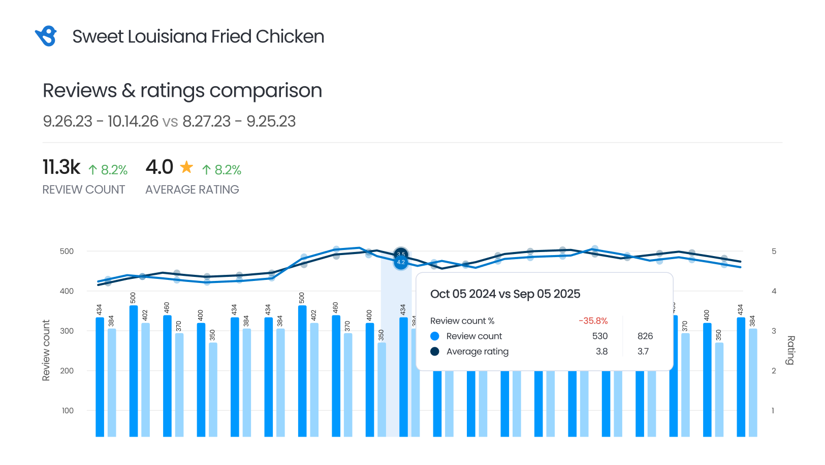 Leverage Birdeye Review Reports for Business Growth | Birdeye
