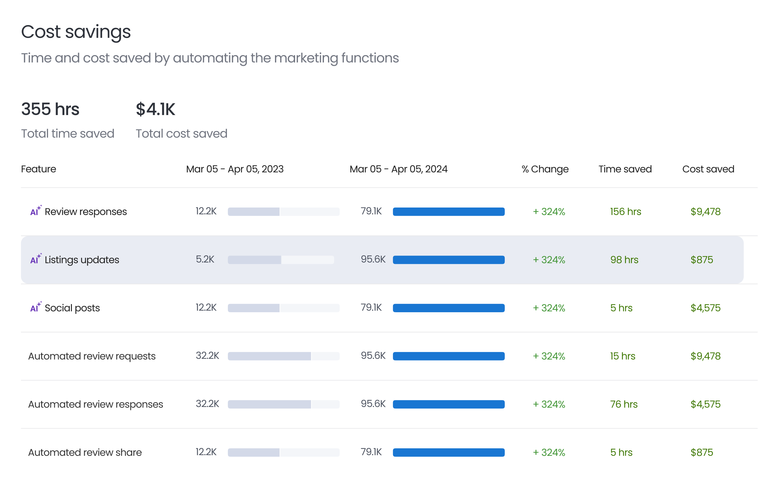 Leverage Birdeye Review Reports for Business Growth | Birdeye