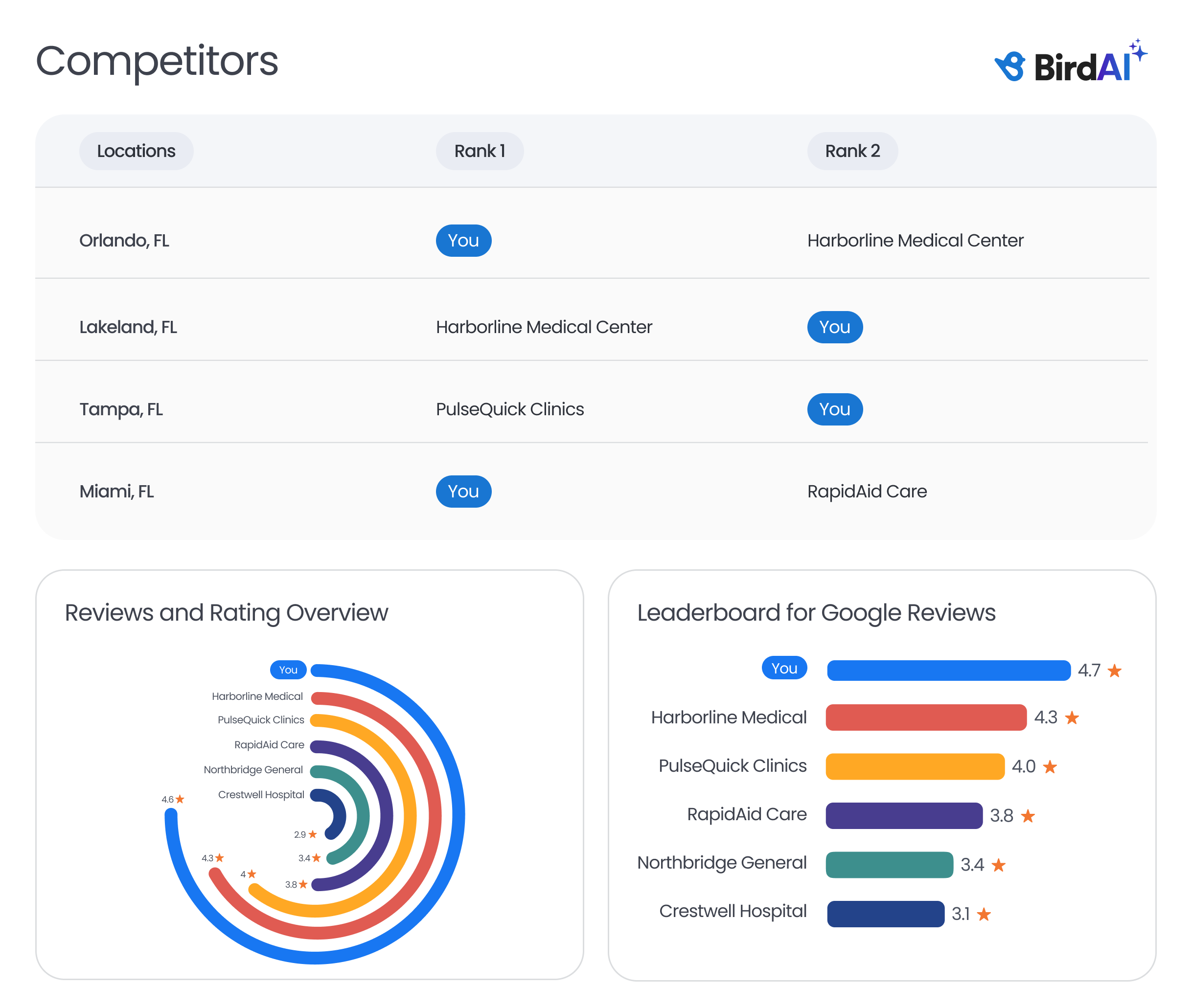 The #1 Online Reputation Management Platform | Birdeye UK