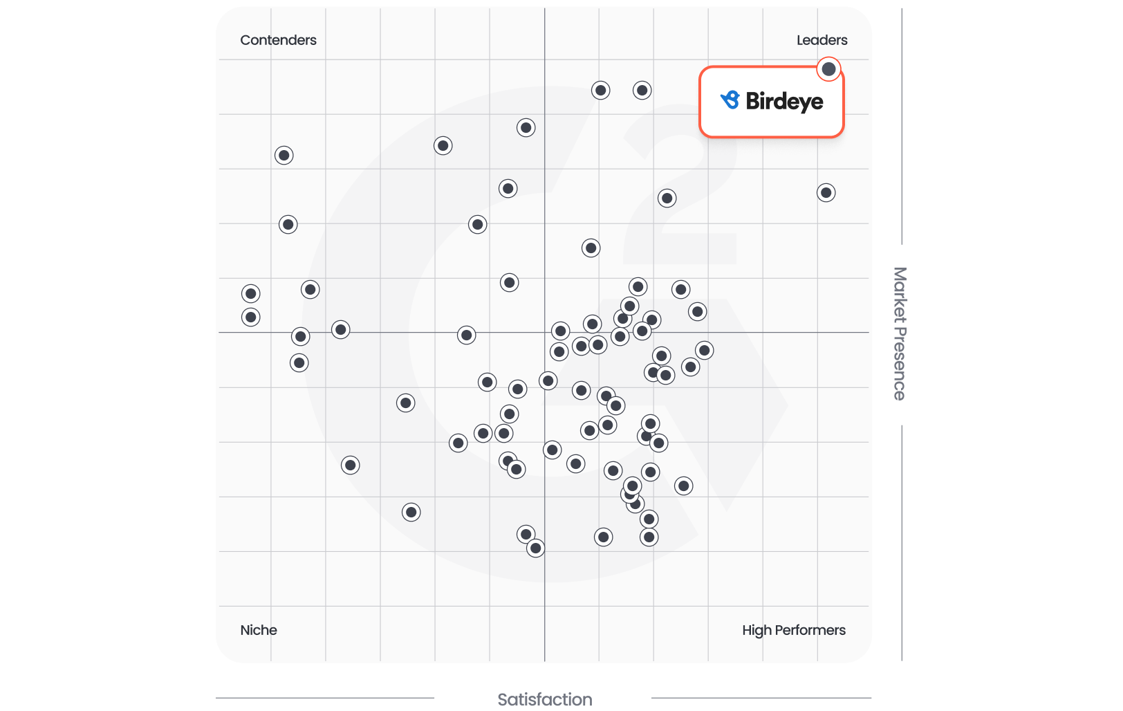 The #1 Online Reputation Management Platform | Birdeye UK